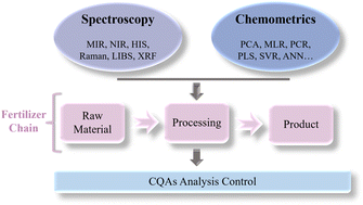 A review of chemometrics combined with modern spectroscopy technology ...