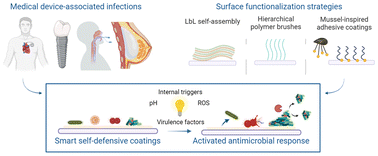 Smart self-defensive coatings with bacteria-triggered antimicrobial ...