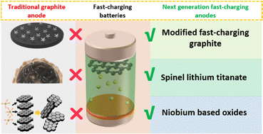 Fast-charging anodes for lithium ion batteries: progress and challenges ...