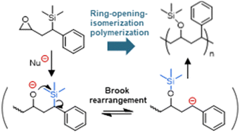 Ring-opening-isomerization anionic polymerization via Brook ...