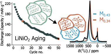 New insights into aging in LiNiO2 cathodes from high resolution ...