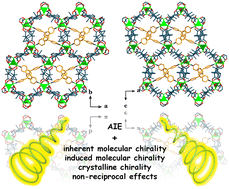 Hierarchical chiral MOFs with the induced chirality of AIE ligands ...