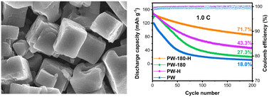 A collaborative manipulation strategy to enhance the sodium ion storage ...