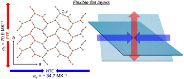 Giant anisotropic thermal expansion of copper-cyanido flat layers with ...