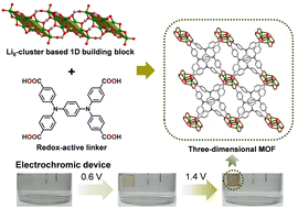 Construction of a redox-active metal–organic framework with an ...