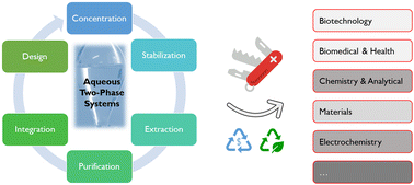 Aqueous two-phase systems – versatile and advanced (bio)process ...