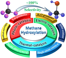 Heterogeneous catalysis of methane hydroxylation with nearly total ...