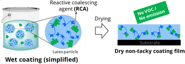 Amine functional reactive coalescing agents (RCA) for emission-free ...