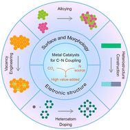 Recent progress in electrochemical C–N coupling: metal catalyst ...
