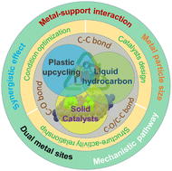 Synergistic catalysis for promoting selective C–C/C–O cleavage in ...