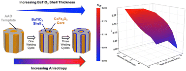 Tunable synthesis of magnetoelectric CoFe2O4–BaTiO3 core–shell nanowires - Chemical ...