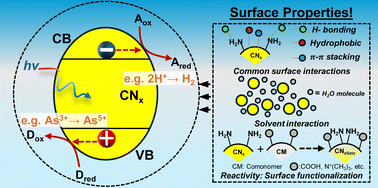 Surface properties of carbon nitride materials used in photocatalytic ...