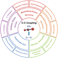 Mechanistic insights into C–C coupling in electrocatalytic CO2 ...