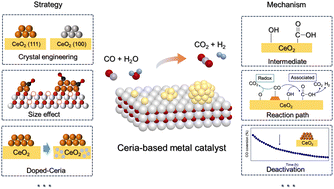Ceria-based supported metal catalysts for the low-temperature water–gas ...
