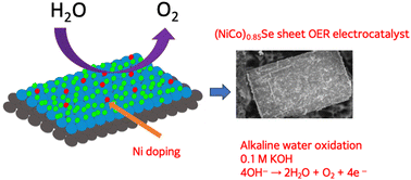 Hierarchical (Ni,Co)0.85Se sheets for efficient oxygen evolution ...