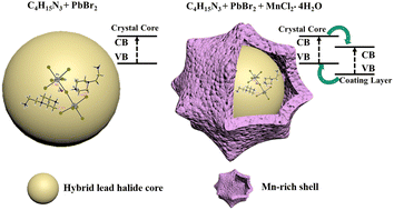 A core–shell model of polymetallic hybrid metal halides - Chemical ...