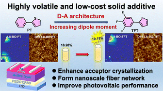 Constructing efficient organic solar cells by highly volatile solid additives with controlled ...