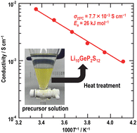Liquid-phase synthesis of Li4GeS4 and Li10GeP2S12 electrolytes using ...