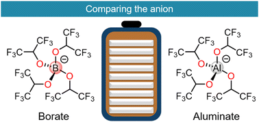 Borates vs. aluminates: comparing the anion for lithium-ion batteries ...