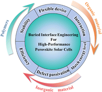 Recent progress of buried interface in high-efficiency and stable perovskite solar cells ...