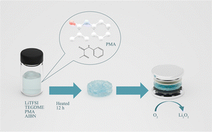 An amide-based gel polymer electrolyte for Li–O2 batteries: advancing ...