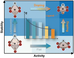 The effect of a distorted MO6 octahedral unit on the activity and ...