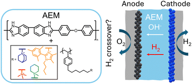 Cationic groups in polystyrene/O-PBI blends influence performance and ...