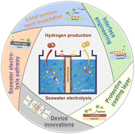 Hydrogen production from seawater electrolysis - Chemical ...