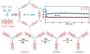 An extended π-conjugated bipolar polymer cathode for rechargeable ...