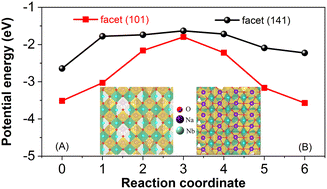 Facet-engineered NaNbO3 cubes with exposed (101) plane for enhanced ...