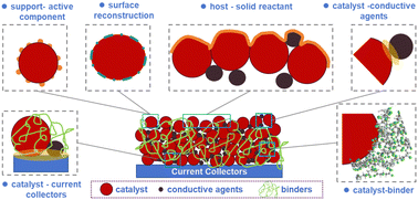 A review on solid–solid heterogeneous interfacial interactions in ...