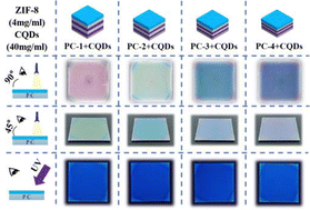 Surface-mounted carbon quantum dots onto photonic crystals generating ...