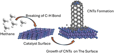 Influence of Ni on carbon nanotube production with Fe-based catalysts ...