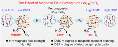 Ferromagnetic transformation of α-Fe2O3via Co doping for efficient ...