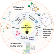 Recent advances in optical heavy water sensors - Chemical ...