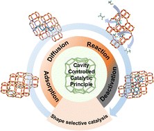 Shape-selective catalysis in cavity-type molecular sieves: cavity ...