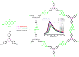 Phenoxazine-based covalent organic frameworks as a turn-off fluorescent probe for trace water ...