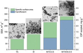Humic acids-modified mesoporous silica encapsulating magnetite: crystal ...