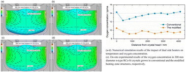 Reduction of oxygen concentration in 300 mm diameter n-type Czochralski ...