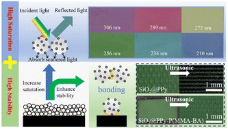 Achieving saturated non-iridescent structural colors via island-like ...