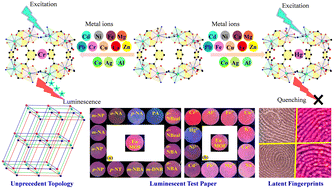 Dual ligand based 3D Eu(iii) MOF as a multifunctional sensor for trace ...
