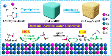 Bimetallic metal–organic framework-derived cobalt selenide-based ...