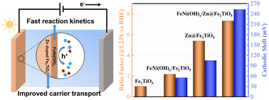 Nanostructured Fe2TiO5 photoanode with enhanced photoelectrochemical ...