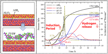 Reactivity and stabilization mechanisms of AlH3 crystals coated with ...