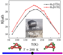 Preparation, magnetic and transport properties of Mn3Sn single crystals ...