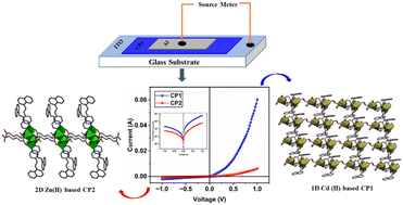 Regulating electrical conductivity and Schottky nature of d10 metal ion ...