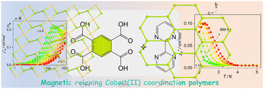 Topological and magnetic regulation in three cobalt(ii) coordination ...