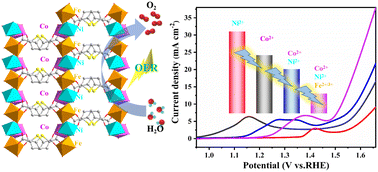 Synergistic effect of CoII, NiII and FeII/FeIII in trimetallic MOFs for ...