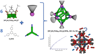 Synthesis, crystal structure, and gas sorption studies of two neutral ...