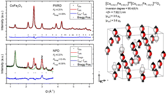 Crystal/magnetic structure and cation inversion in hydrothermally ...